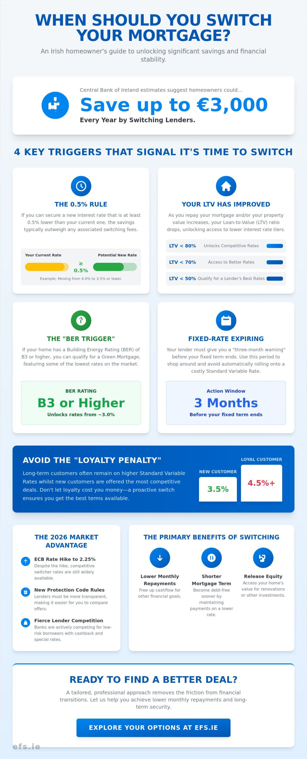 When Should I Switch My Mortgage in Ireland? A 2026 Timing Guide ...